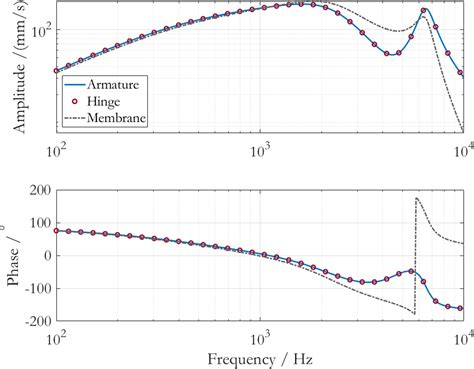 Characterization And Modeling Of The Internal Vibrations Of A Balanced Armature Receiver Acta