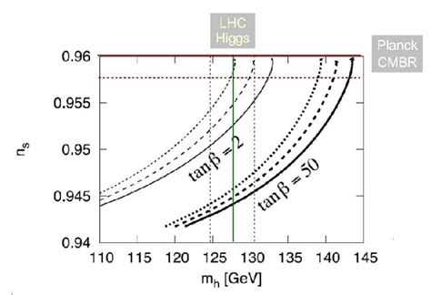 Planck Best Fit Value Of The Spectral Index And M H 126 Gevc 2 From Download Scientific