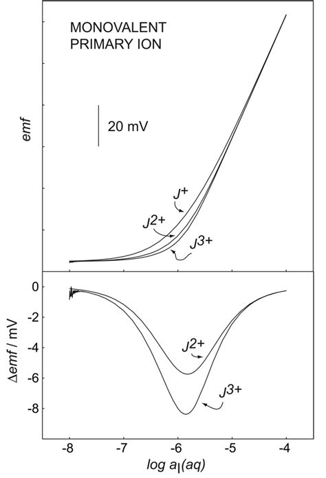Generalized Selectivity Description For Polymeric Ion Selective Electrodes Based On The Phase