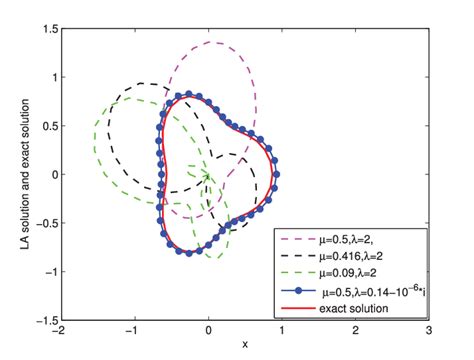 Reconstruction The Shape For Example 16 With 5 Noise Data With Various