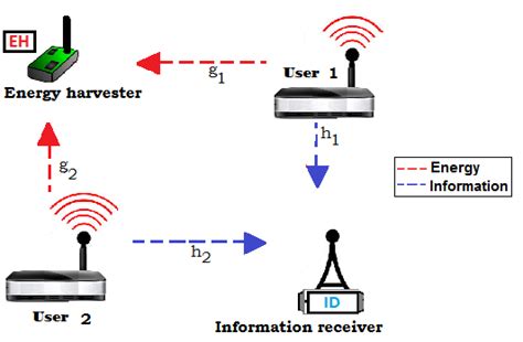 Swipt In Separated Architecture Download Scientific Diagram