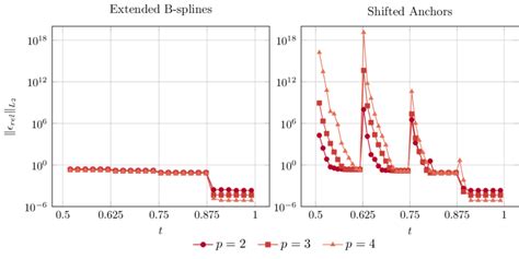 9 Relative Interpolation Error Of The Bivariate Basis For Several Download Scientific Diagram