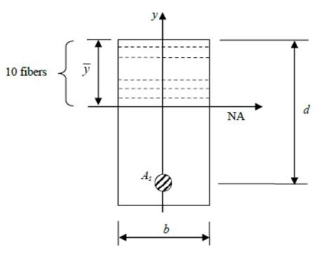 Give An Excel Method To Find The Moment Numerically Chegg