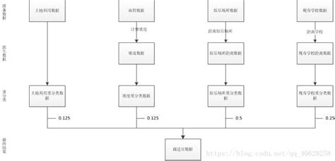 【arcgis 空间分析】栅格数据缓冲区分析 学校选址 栅格缓冲区 csdn博客