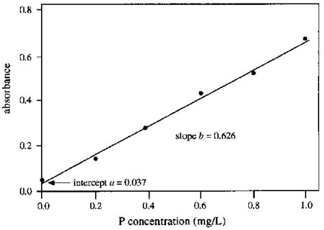 Determination Of A Phosphate Calibration Curve Through Colorimetric