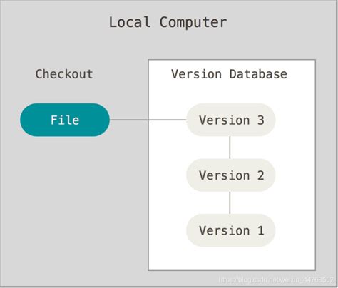 git 原理简介 git原理 csdn博客