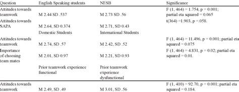 Participant Attitudes Towards Teamwork Using Sapca Download Scientific Diagram