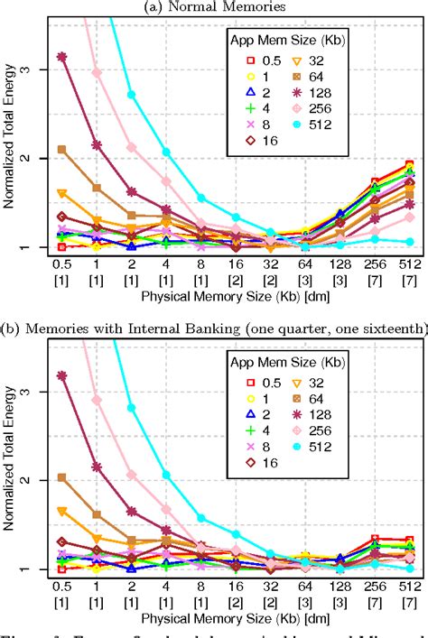 Figure 3 From Impact Of Memory Architecture On Fpga Energy Consumption Semantic Scholar