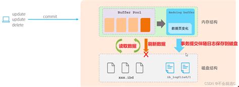Mysql 事务原理之redo Logundo Log
