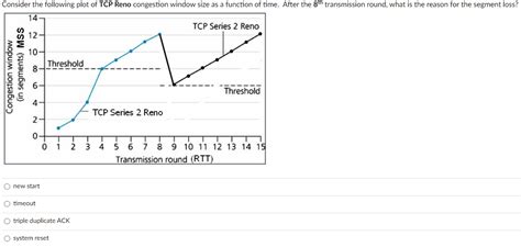Solved Consider The Following Plot Of Tcp Reno Congestion