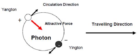 Electromagnetic Wave Of A Photon Generated Along Traveling Download
