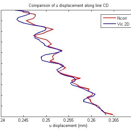 PDF Adaptation Of Open Source D DIC Software Ncorr For Solid Mechanics Applications