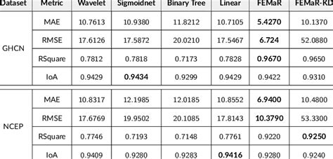 Performance Metrics Of Multivariate Dengue Forecasting Model Site 1