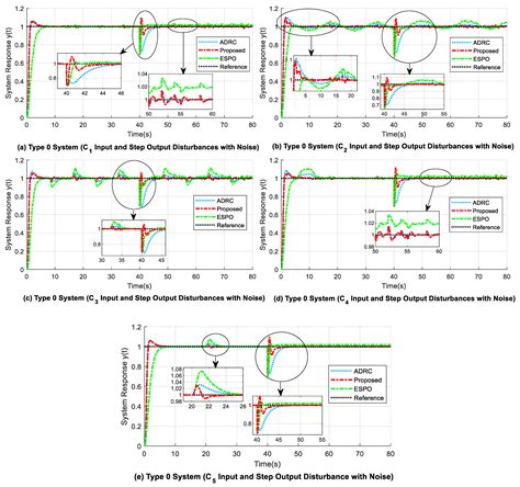 Machines Free Full Text Predictive Extended State Observer Based