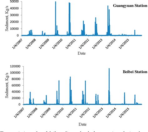 Figure 1 From Prediction Of Suspended Sediment Load Using Data Driven