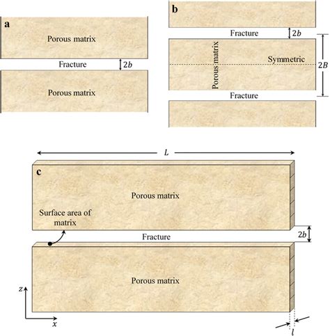 Configuration Of Fracture‐matrix Systems A Single Fracture System