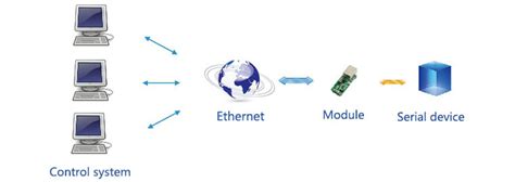 UART TTL to Ethernet Converter Điện tử ProE