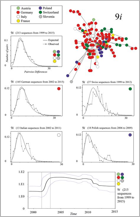 mismatch distributions and bayesian skyline plot of 9i sequences the