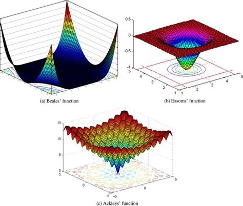 Optimisation Test Functions See Online Version For Colours Download Scientific Diagram