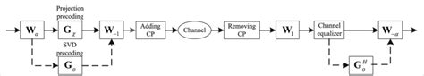 Framework Of Hc System With Two Spectrum Precoding Structures Download Scientific Diagram