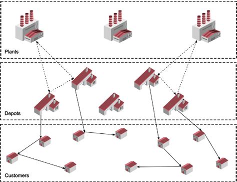 Figure 2 From A Two Echelon Location Routing Problem Considering