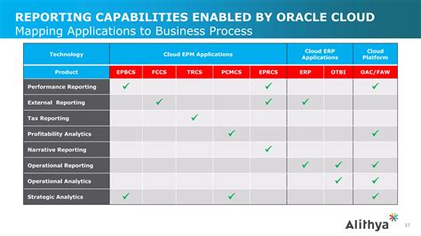 Leading Practices In Multi Pillar Oracle Cloud Implementations Pptx Cloud Computing Internet