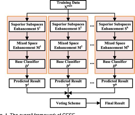 Figure 1 From A Novel Classifier Ensemble Method Based On Subspace Enhancement For High