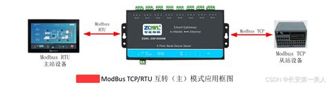 Modbus Tcprtu互转（主）（从） Modbus主动轮询下发的工业应用 基于智能网关的串口服务器进行modbus数据收发的工业应用modbus Tcp需要轮询么 Csdn博客