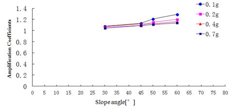 The Peak Acceleration Amplification Coefficient In The Slope Direction