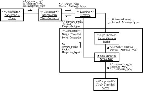 Figure 3 From Design And Performance Modeling Of Component