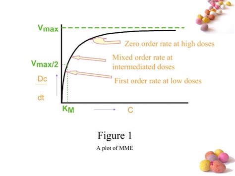 Non Linear Kinetics Ppt