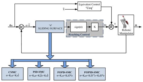 Robust Motion Planning In Robot Assisted Surgery For Nonlinear Incision Trajectory