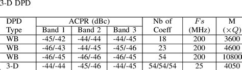 experimental results comparison between wideband wb dpd and