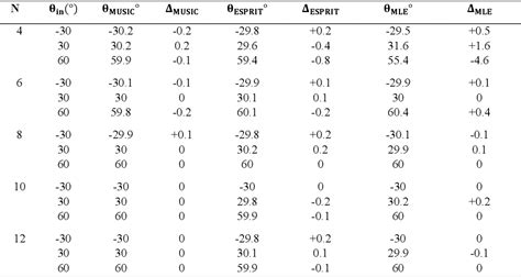 Table 1 From Direction Of Arrival Estimation Using Music Esprit And