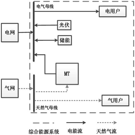 Comprehensive Energy System Optimization Scheduling Method Considering