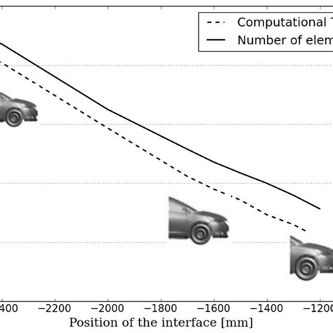 computational time reduction and number of elements in the dependence