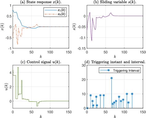 Figure 6 From Sliding Mode Control Of Markovian Jump Fuzzy Systems A