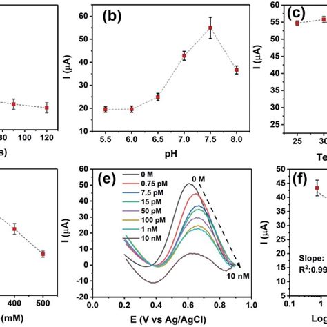 A Peak Currents Obtained From Dpv Curves Measured In Response To 100