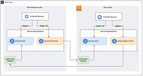 Tradeshifts Migration To Amazon Eks Without Downtime Using Linkerd