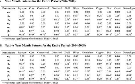 Parameter Estimates Of The Vecm Mgarch 11 Model With Constant