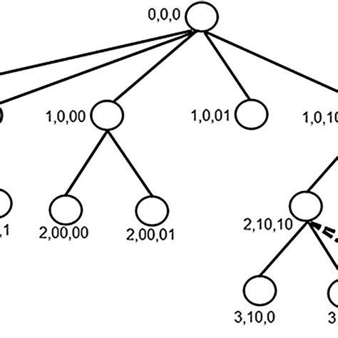 Insert A Node After The Rightmost Node Download Scientific Diagram