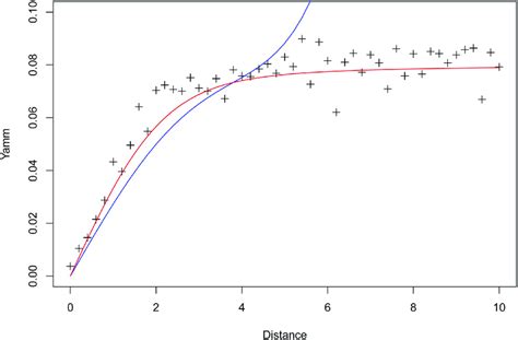 Yamm Computed On Simulated Setup Increasing The Distance Between Two Download Scientific