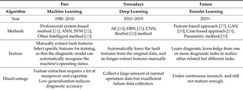 Table 1 From Fault Diagnosis Of Induction Motors With Imbalanced Data Using Deep Convolutional