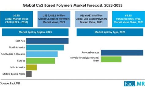 Co2 Based Polymers Market Is Currently Worth Of Us 2 486 6 Million In 2023 Newstrail