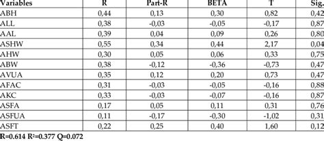 Regression Analysis Of High Jump With Morphological Variables Download Scientific Diagram