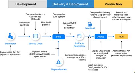 Argocon 2023 Supply Chain Security And Compliance Auditing