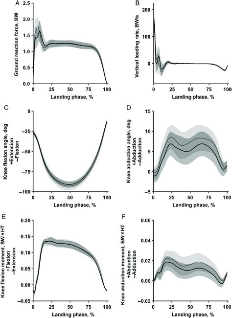Ensemble Average Waveforms And CI Of Drop Landing Biomechanics For Download Scientific