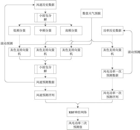 Method For Predicting Wind Speed And Power Of Wind Farm Based On