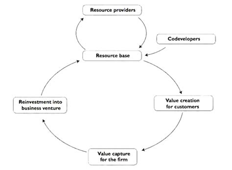 The Value Generation Model Source Adapted From Müller And Garnsey