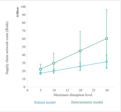 Comparison Of Solutions Related To Deterministic Model And Robust Model Download Scientific